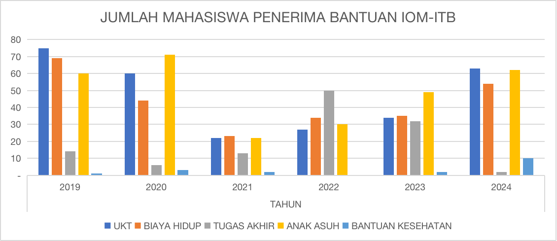 IOM-ITB